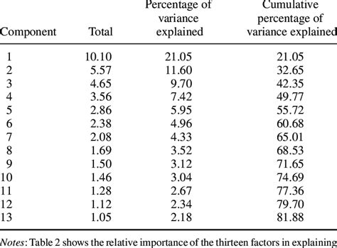 Proportion Of Variance Explained By Extracted Variables Download