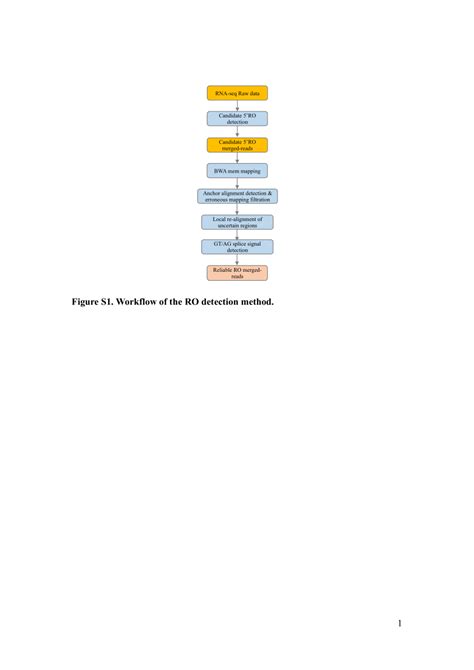 Pdf Reconstruction Of Full Length Circular Rnas Enables Isoform Level Quantification