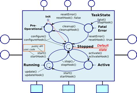 The Orocos Component Builders Manual
