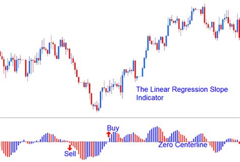 Linear Regression Forecast Indicator Reterrealtime