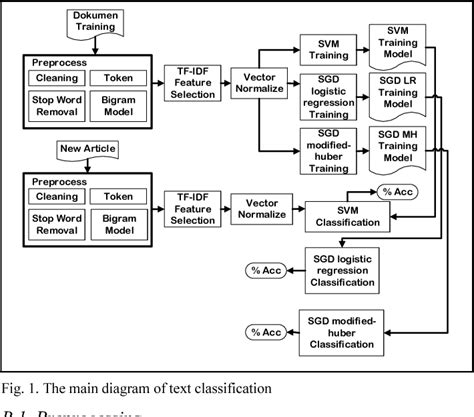 figure 1 from hoax detection system on indonesian news sites based on text classification using