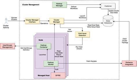 Containerizing Apache Hadoop Infrastructure At Uber Uber Blog