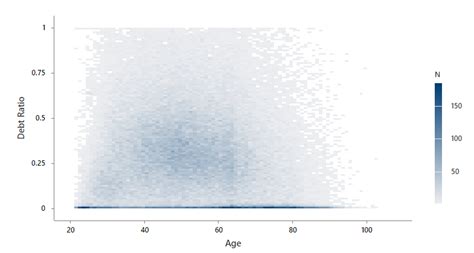 Example Of Binned Scatterplot With The Frequency Of The Binned Data