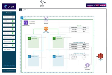 Demo Creating Vpcs And Subnets Cybr