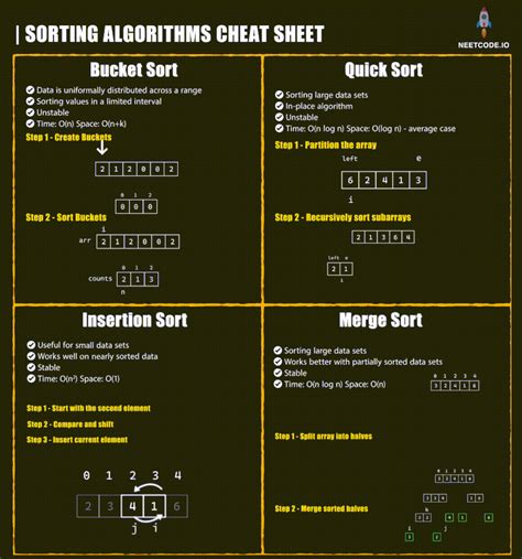 Abdullah Niaz On Linkedin Sorting Algorithms Cheat Sheet 1 Insertion