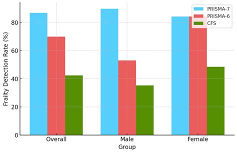 Sex Bias In Frailty Screening A Cross Sectional Analysis Of Prisma 7 And The Clinical Frailty