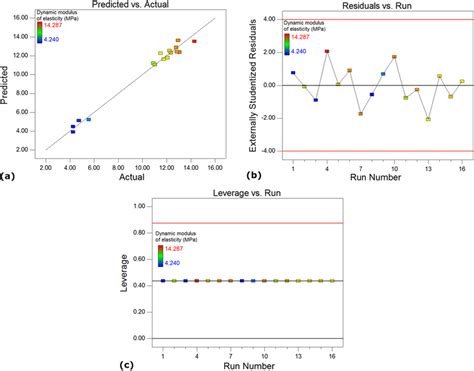 A Predicted Versus Actual Plot B Residual Versus Run Number Plot
