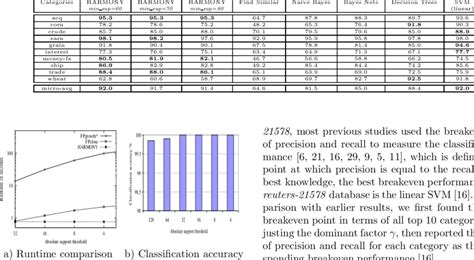 Breakeven Performance On The Reuters 21578 Database With Some