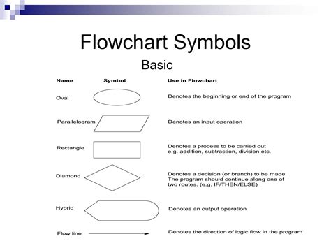 Lecture1 Algorithms And Flowcharts Pptppt