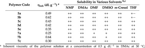 Inherent Viscosity And Organosolubility Of The Polymers Download Table