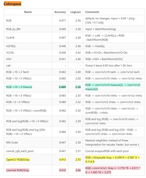 Machine Learning How To Handle Yuv422 Yuyv Image As Input Of A Cnn Stack Overflow
