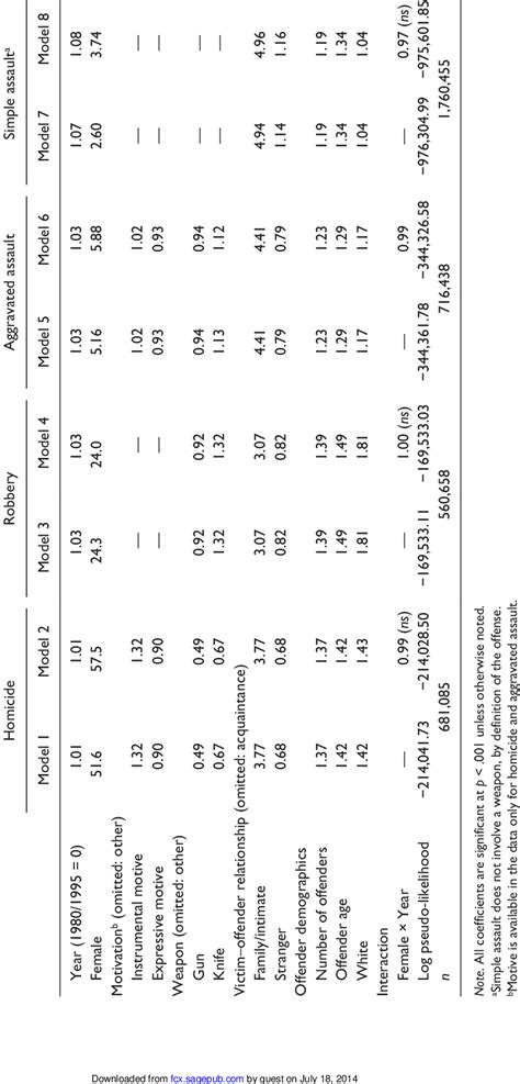 Logistic Regression Results Odds Ratios Of An Individual Co Offending Download Table