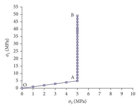 Triaxial Experimental Stress Path A Designed Stress Path B