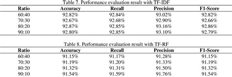Table 7 From Analysis Of Tf Idf And Tf Rf Feature Extraction On Product Review Sentiment