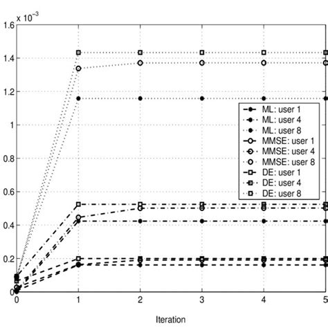 Users Transmit Powers For The Ml Mmse And Decorrelating Detectors
