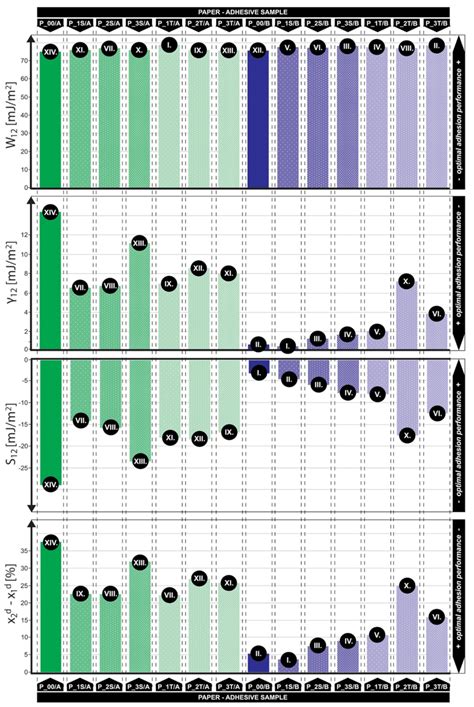 Adhesion Performance Results And Rank According To Work Of Adhesion W