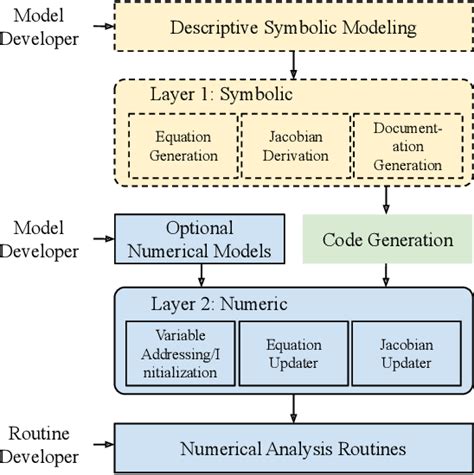 Figure 1 From Hybrid Symbolic Numeric Library For Power System Modeling