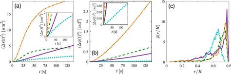 A Mean Square Displacement Of The Radial Particle Position R For Download Scientific