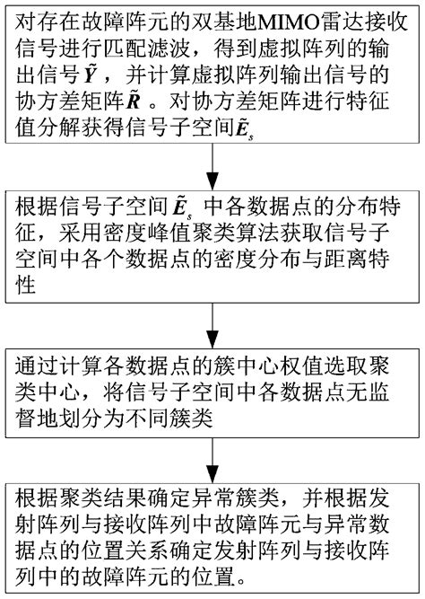 Bistatic Mimo Radar Array Diagnosis Method Based On Subspace Clustering Eureka Patsnap