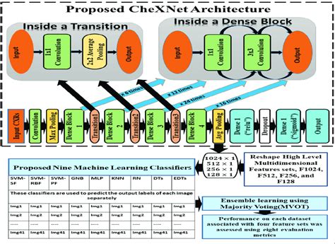 The Details Of Our Proposed Ensemble Learning Of Pneumoconiosis Detection Download Scientific
