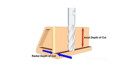 Best Practices To Adjust Depth Of Cutting In Cnc Machining