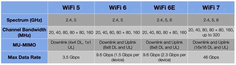 Wifi 5 Wifi 6 Wifi 6e Wifi 7 Compare The Differences