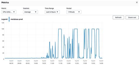 Metabase Db Gets Flooded With Multiple Queries And Registers Cpu Peaks