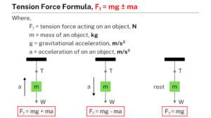 Tension Force Formula Learnool