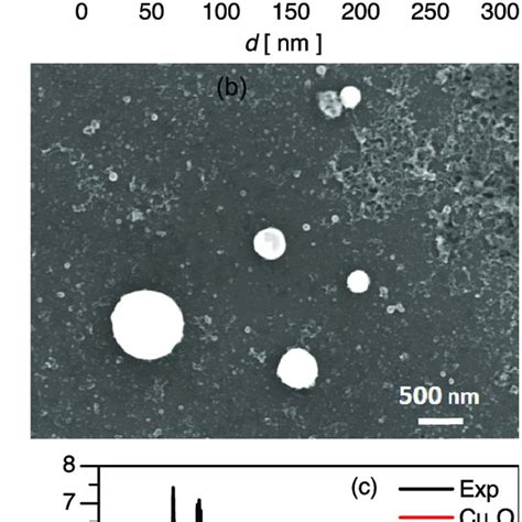 A Size Distribution Of The Colloid Particles B Typical Sem Image Download Scientific