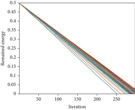 Residual Energy Of The Wireless Sensor Nodes By Increasing The Steps Of Download Scientific