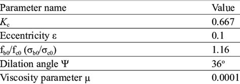Cdp Concrete Model Parameters Used In Numerical Analysis Source Own