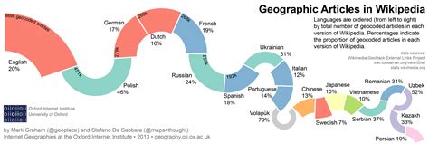 Geographic Intersections Of Languages In Wikipedia Language Geography