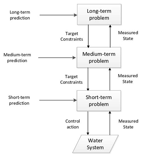 1 Temporal Hierarchy Download Scientific Diagram
