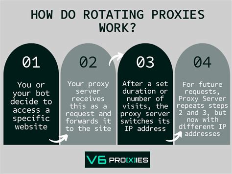 What Is A Rotating Proxy Use Cases Practical Tips V Proxies