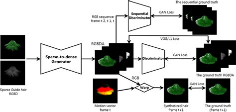 Architecture Of Our Sparse‐to‐dense Generation As The User Input A