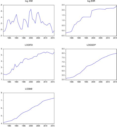 Log Of The Variables At Level Download Scientific Diagram