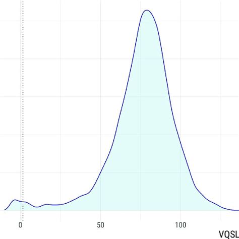 Density Distribution Of The Variant Quality Score Log Odds Vqslod For