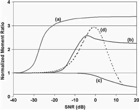 Add Measurements As In Fig 10 Similar Display As Fig 6 Arsr 1 Radar
