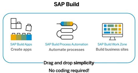 Trigger A Process In Sap Build Process Automation Sap Community
