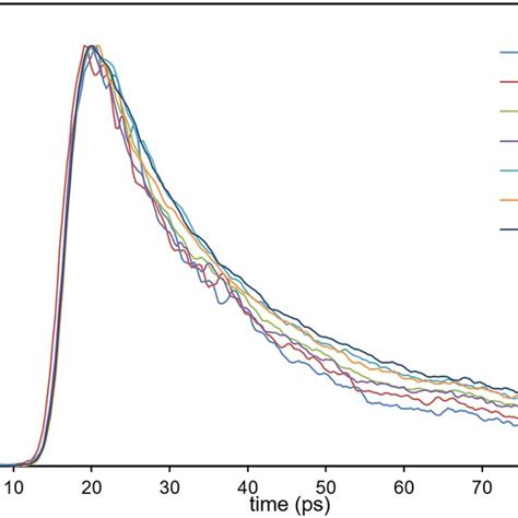 Temporal Point Spread Functions Tpsfs Measured At Different Depths In Download Scientific