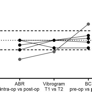 Difference Between Intraop And Postop ABR Thresholds Between The Download Scientific Diagram