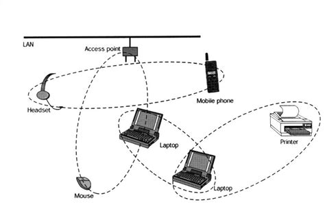 Bluetooth Connectivity Model Download Scientific Diagram