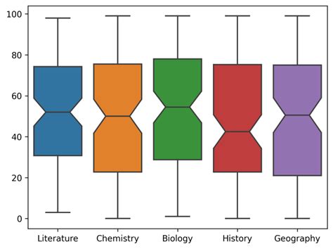 How To Box Plot With Python Phyo Phyo Kyaw Zin