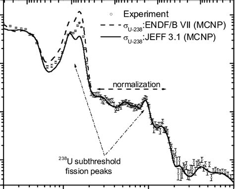 238 U Assay Detector Signal Caused By Interrogation Neutrons Mcnp