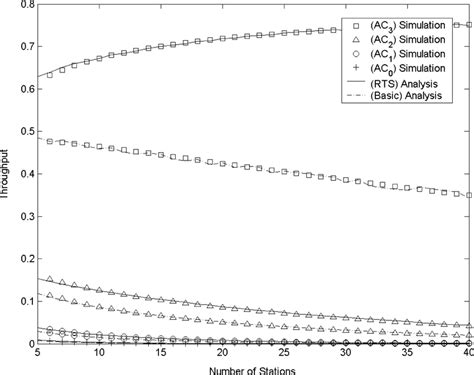 Saturation Throughput Input Parameter Set I Download Scientific Diagram