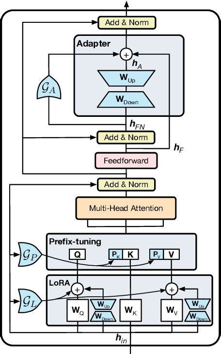 Figure 1 From Unipelt A Unified Framework For Parameter Efficient Language Model Tuning