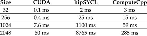 Execution Time Of Local Memory Matrix Multiplication Download
