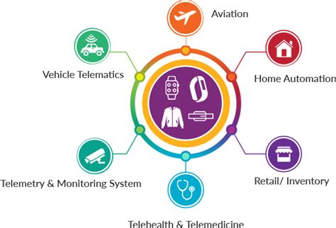 Iot Wearable Ideavate