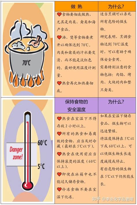 世界卫生组织：食品安全五大要点 知乎