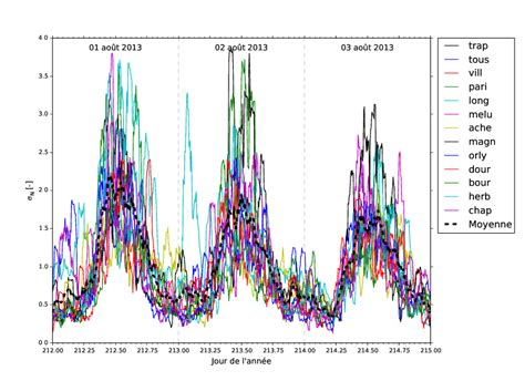 Standard Deviation Sliding Sample Window Of 2h For The 13 Stations Download Scientific